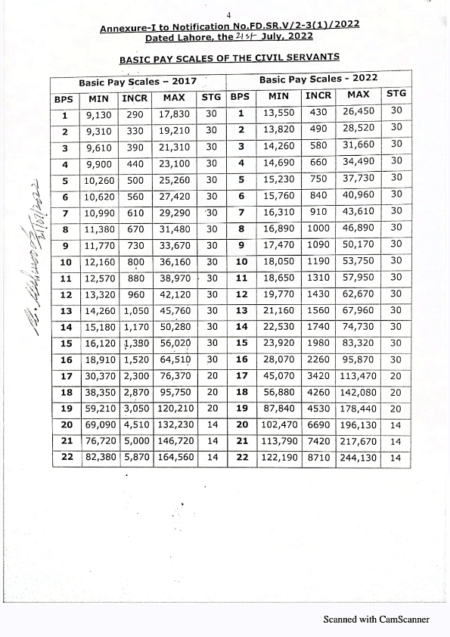 Pay Scale Chart 2022 - Education Insider